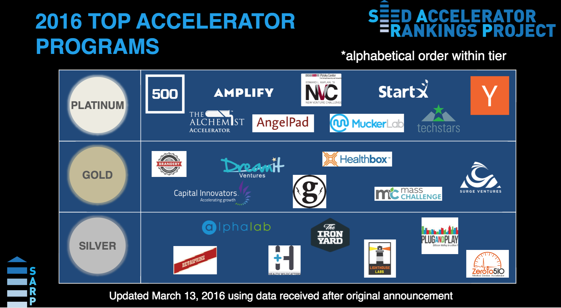 MuckerLab Is a "Platinum" Accelerator | Mucker Capital